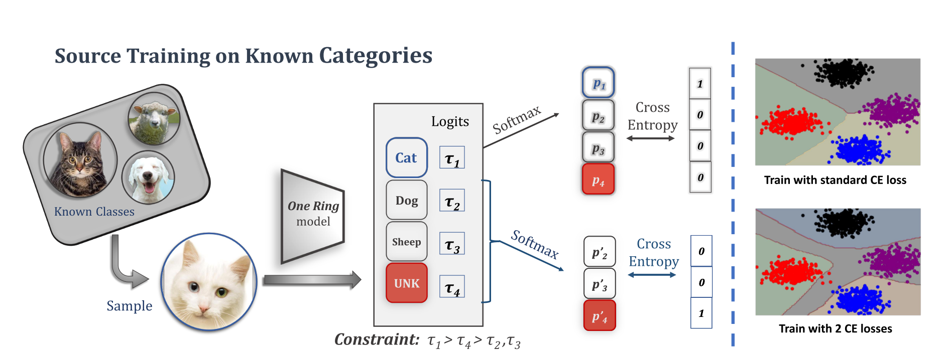 One Ring to Bring Them All: Towards Open-Set Recognition under Domain ... One Ring to Bring Them All: Towards Open-Set Recognition under Domain ...